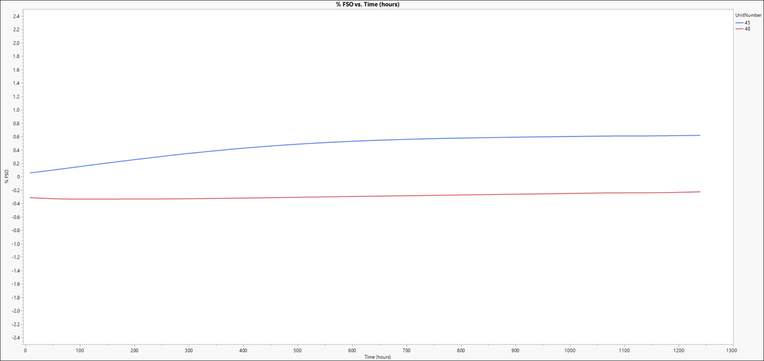 150C Stability Test Graph - Merit Sensor