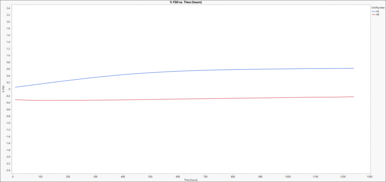 150C Stability Test Graph - Merit Sensor