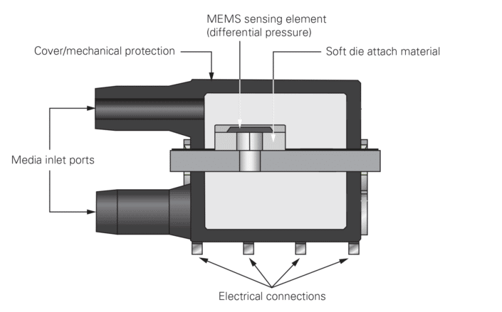 Implementing Pressure Sensors into HVAC Systems - Merit Sensor