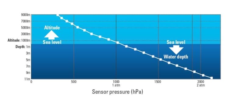 Pressure Sensors and Their Use in Aquatic and Underwater Applications